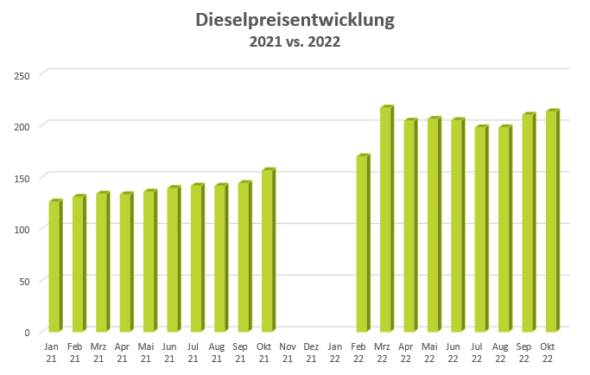Dieselpreis-Übersicht · provectra