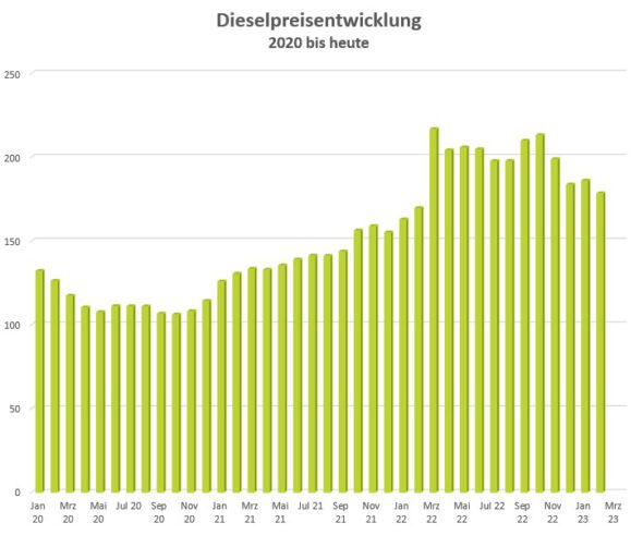 Dieselpreis-Übersicht · provectra