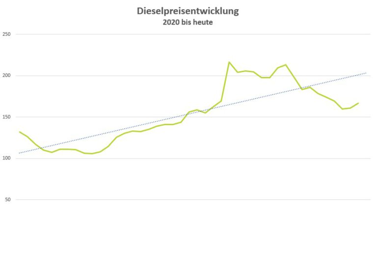Dieselpreis-Übersicht · provectra